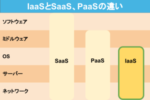 IaaSとは？PaaSやSaaSとの違い、メリット・デメリットを解説