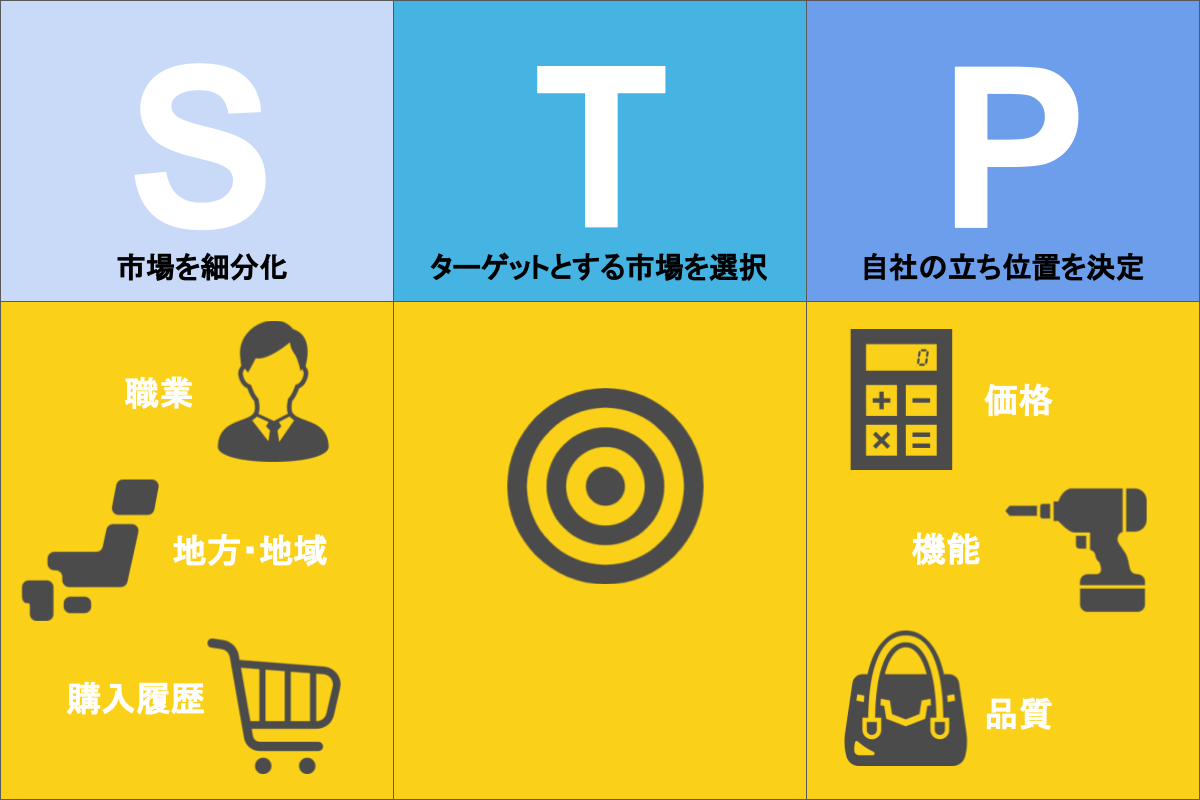 STP分析とは？マーケティングで重要な理由、やり方、注意点を解説 | コラム | 東大IPC−東京大学協創プラットフォーム開発株式会社
